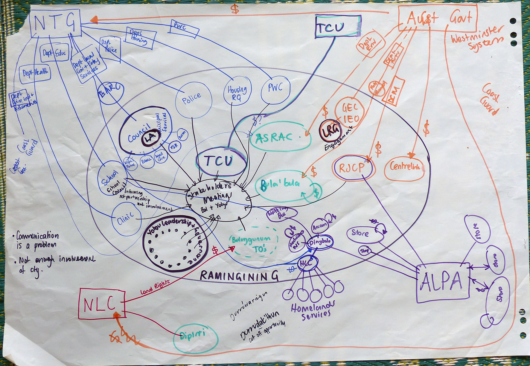 Ramingining | Indigenous Governance and Leadership Development