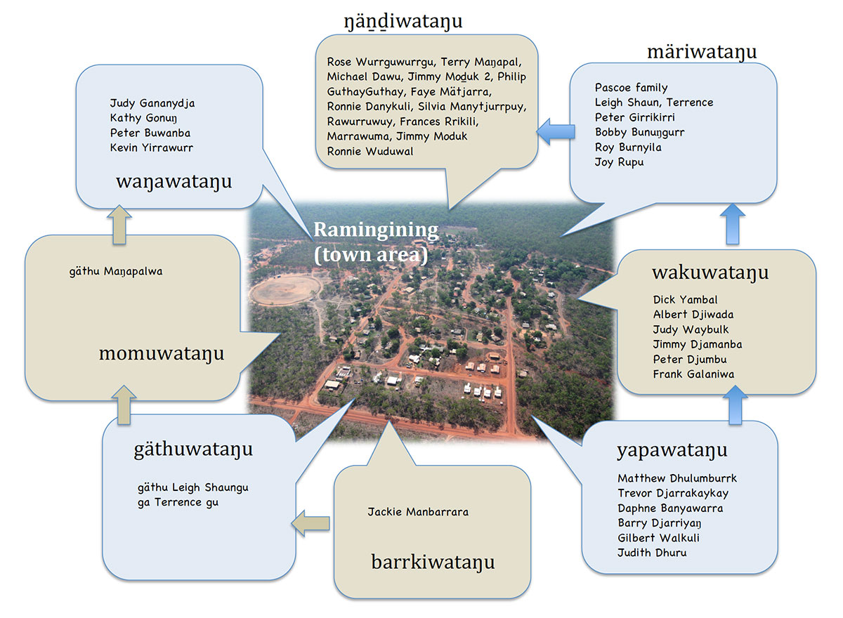 Ramingining | Indigenous Governance and Leadership Development